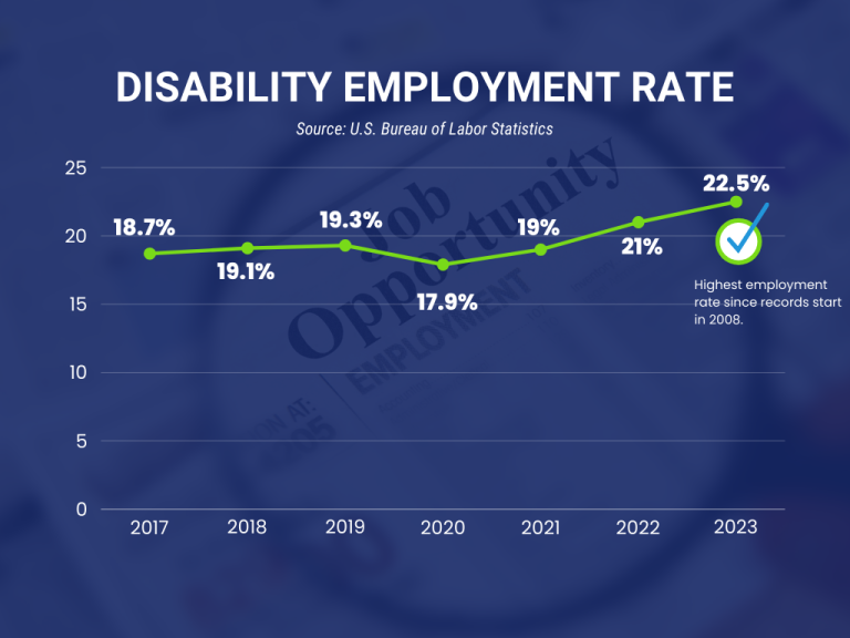 Disability Employment Reaches Record High | New Report - CPNRI